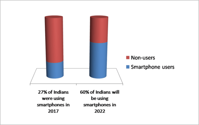 Data Center’s Growth with the Rise of Smartphone Users in India – Prasa ...