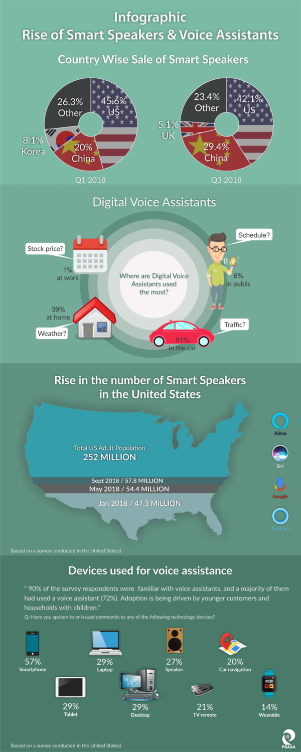 Infographic – Rise of Smart Speakers and Voice Assistants – Prasa ...