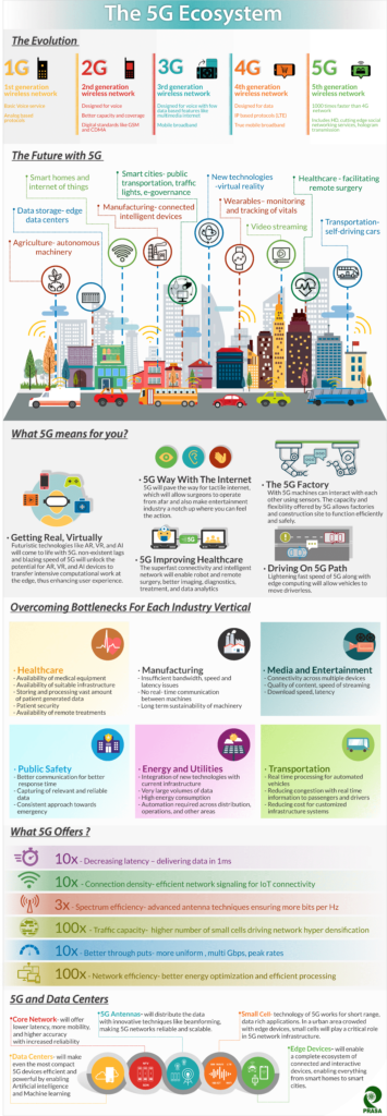 Infographic – 5G Ecosystem – Prasa Infocom & Power Solutions Pvt. Ltd.