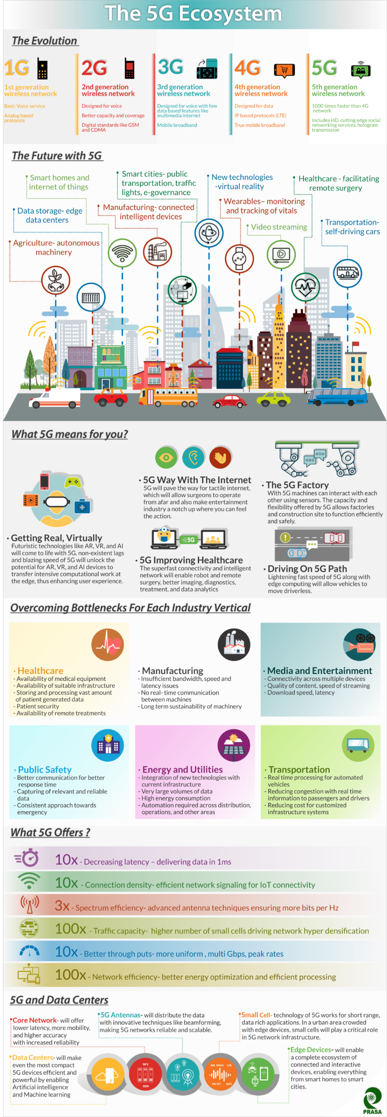 Infographic – 5G Ecosystem – Prasa Infocom & Power Solutions Pvt. Ltd.