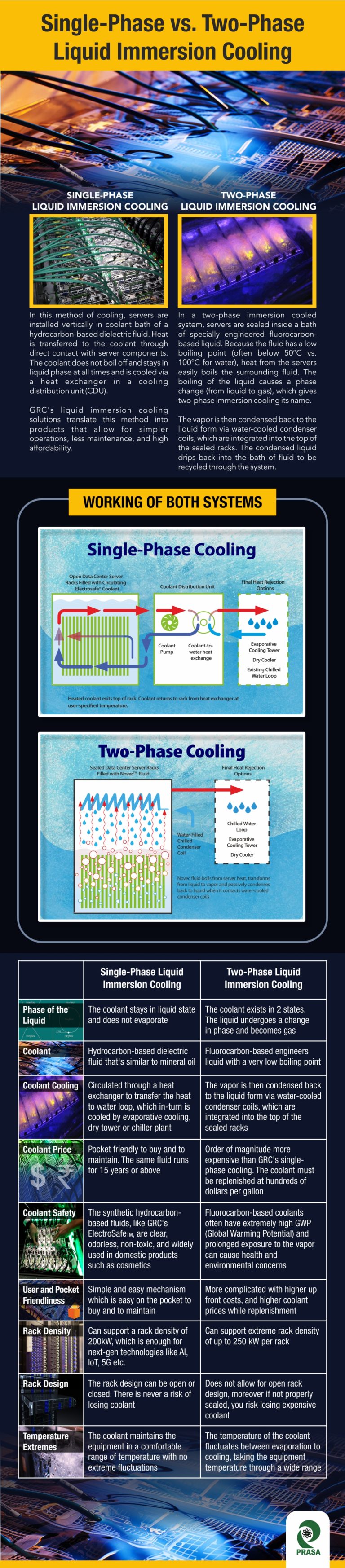 Infographic – Single-Phase vs. Two-Phase Liquid Immersion Cooling ...