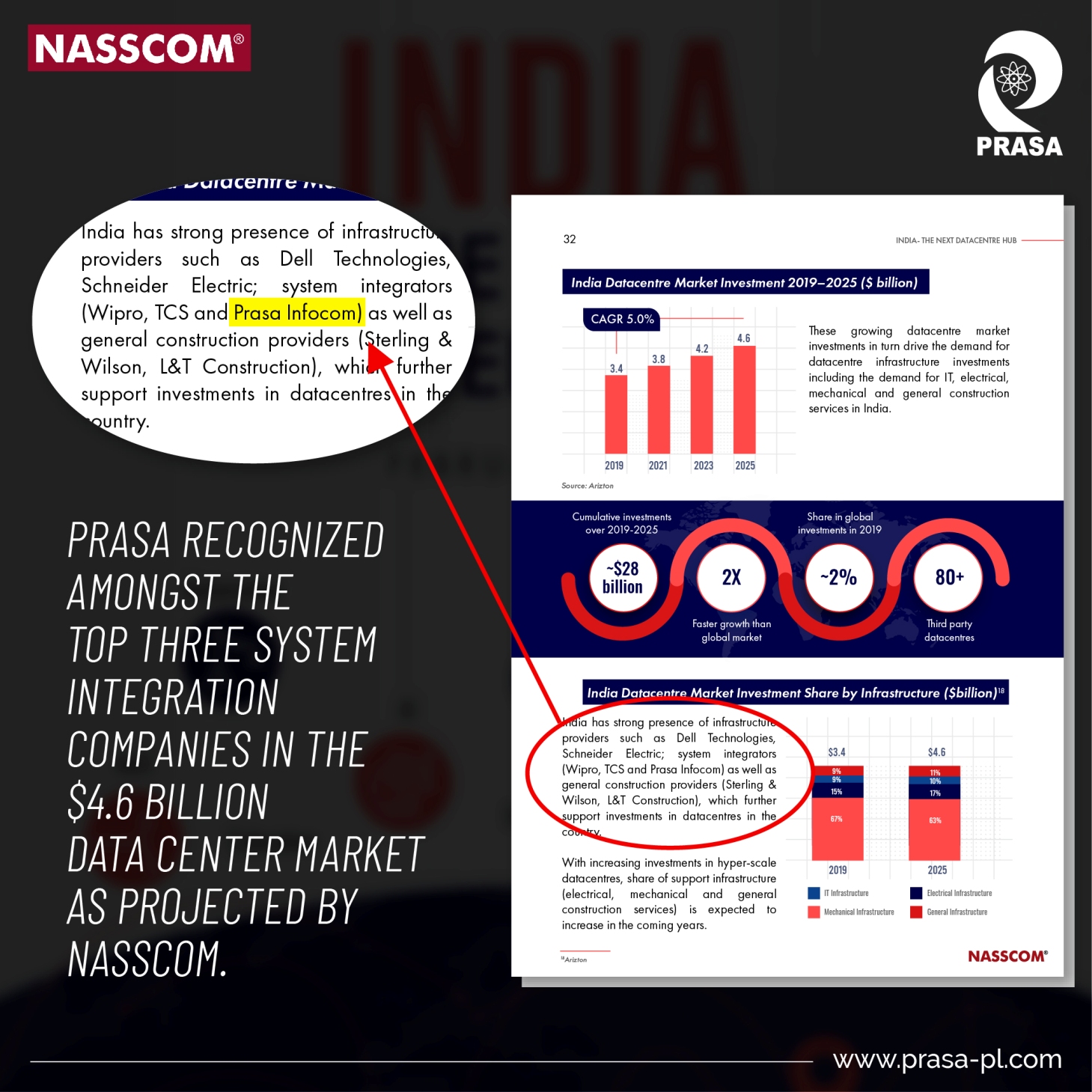 NASSCOM DATA CENTER MARKET RESEARCH REPORT FEBRUARY – 2021 – Prasa ...