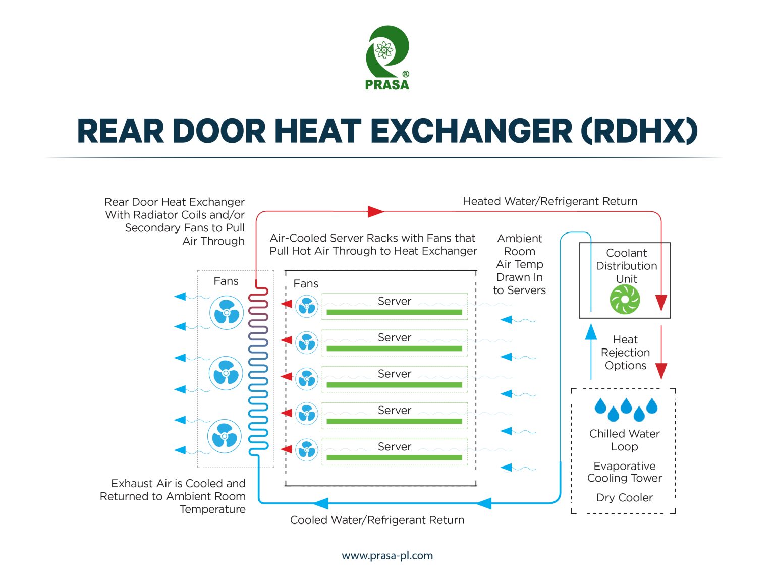 Rear door heat exchangers (RDHx) - PRASA