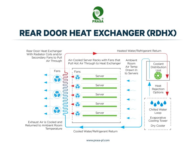 Rear door heat exchangers (RDHx) - PRASA